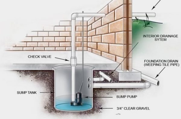 Drain Tile Explained - Murrayville Plumbing & Heating Ltd.